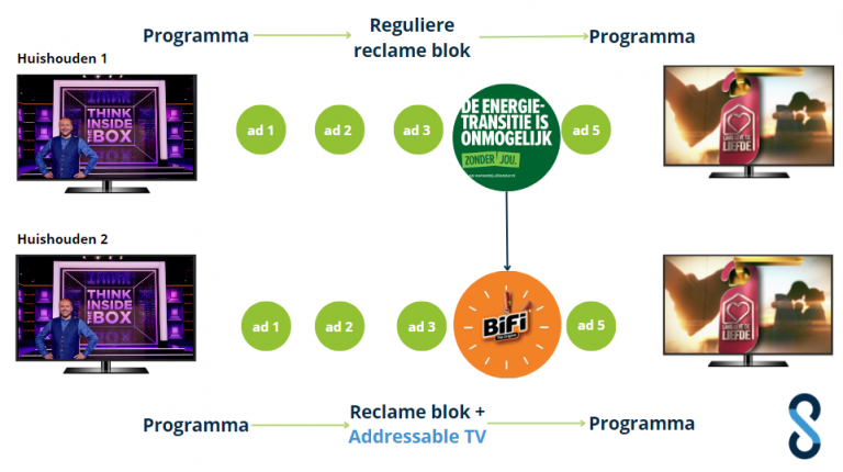 STROOM beantwoordt mediavragen #5 Wat kan addressable tv voor jouw merk ...